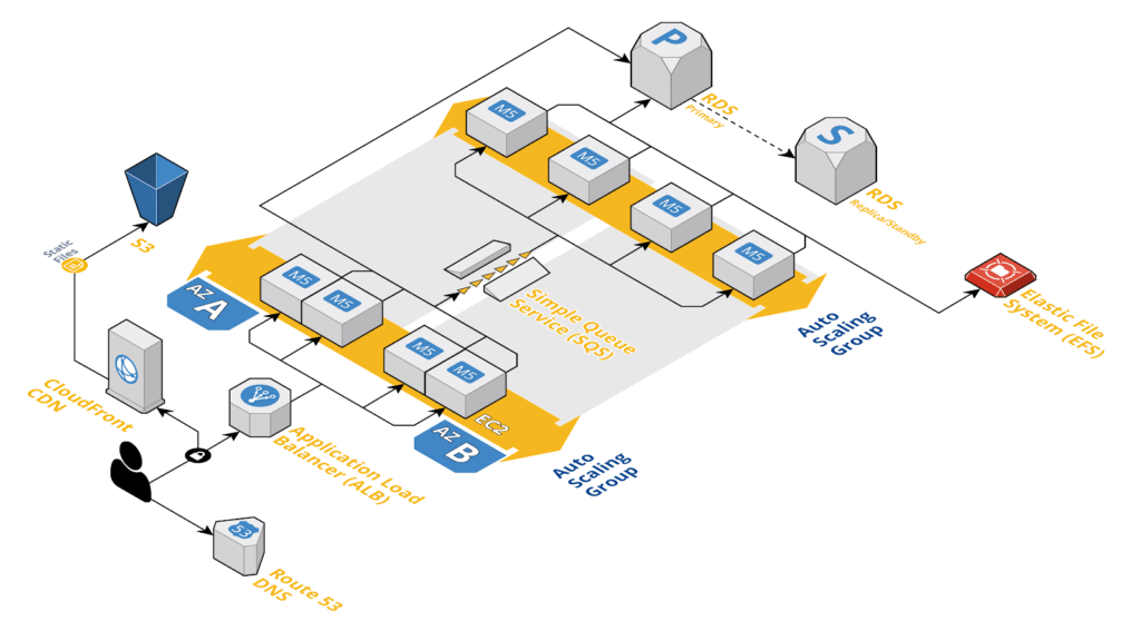 Top 14 Must-Haves for Your AWS Architecture Checklist | Cloudcraft Blog