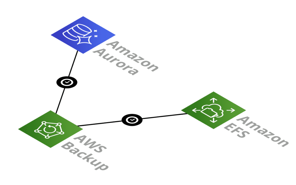 Top 14 Must-Haves for Your AWS Architecture Checklist | Cloudcraft Blog