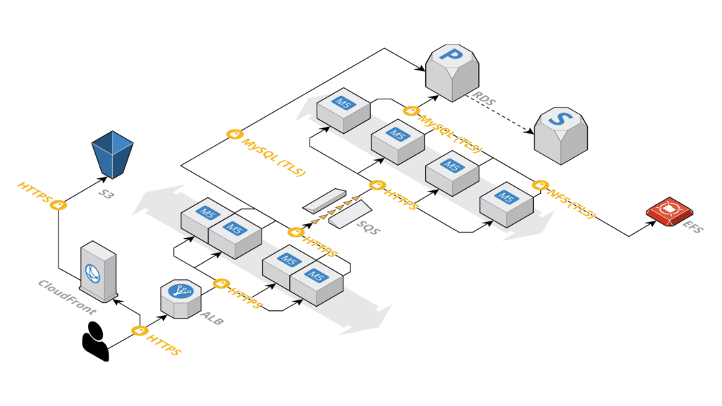 Top 14 Must-Haves for Your AWS Architecture Checklist | Cloudcraft Blog