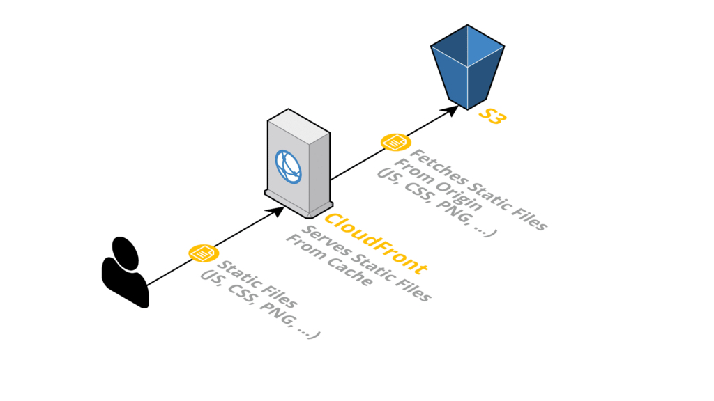 Top 14 Must-Haves for Your AWS Architecture Checklist | Cloudcraft Blog