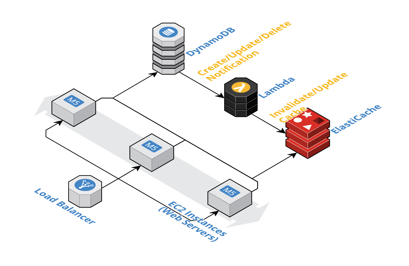 Caching on AWS 101