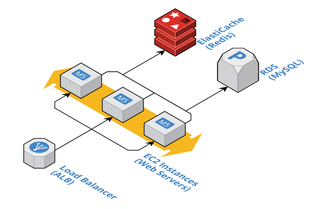 Caching on AWS 101