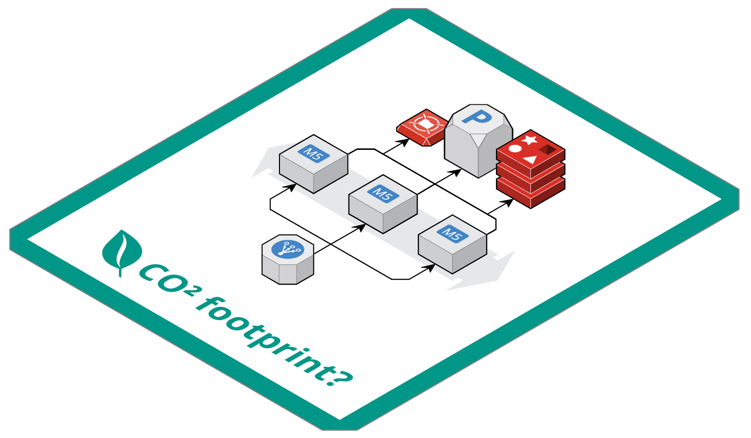 What’s the CO² footprint of your architecture?