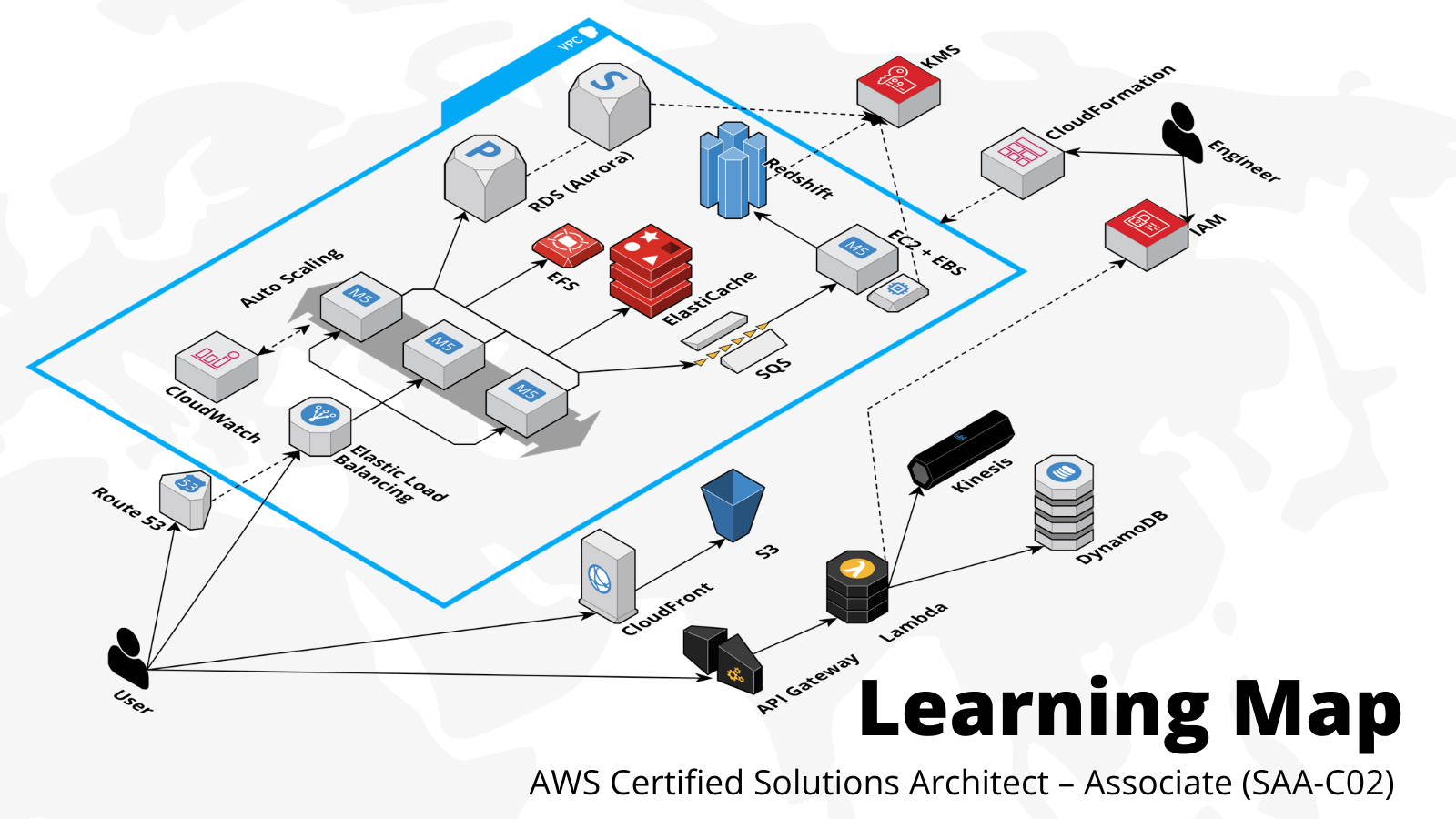 How to Become an AWS Certified Solutions Architect (SAA-C02)