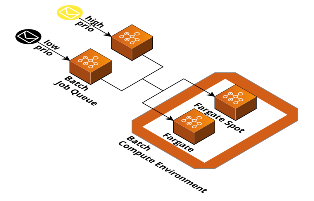 AWS Architecture Pattern for Scheduled & Serverless Batch Processing
