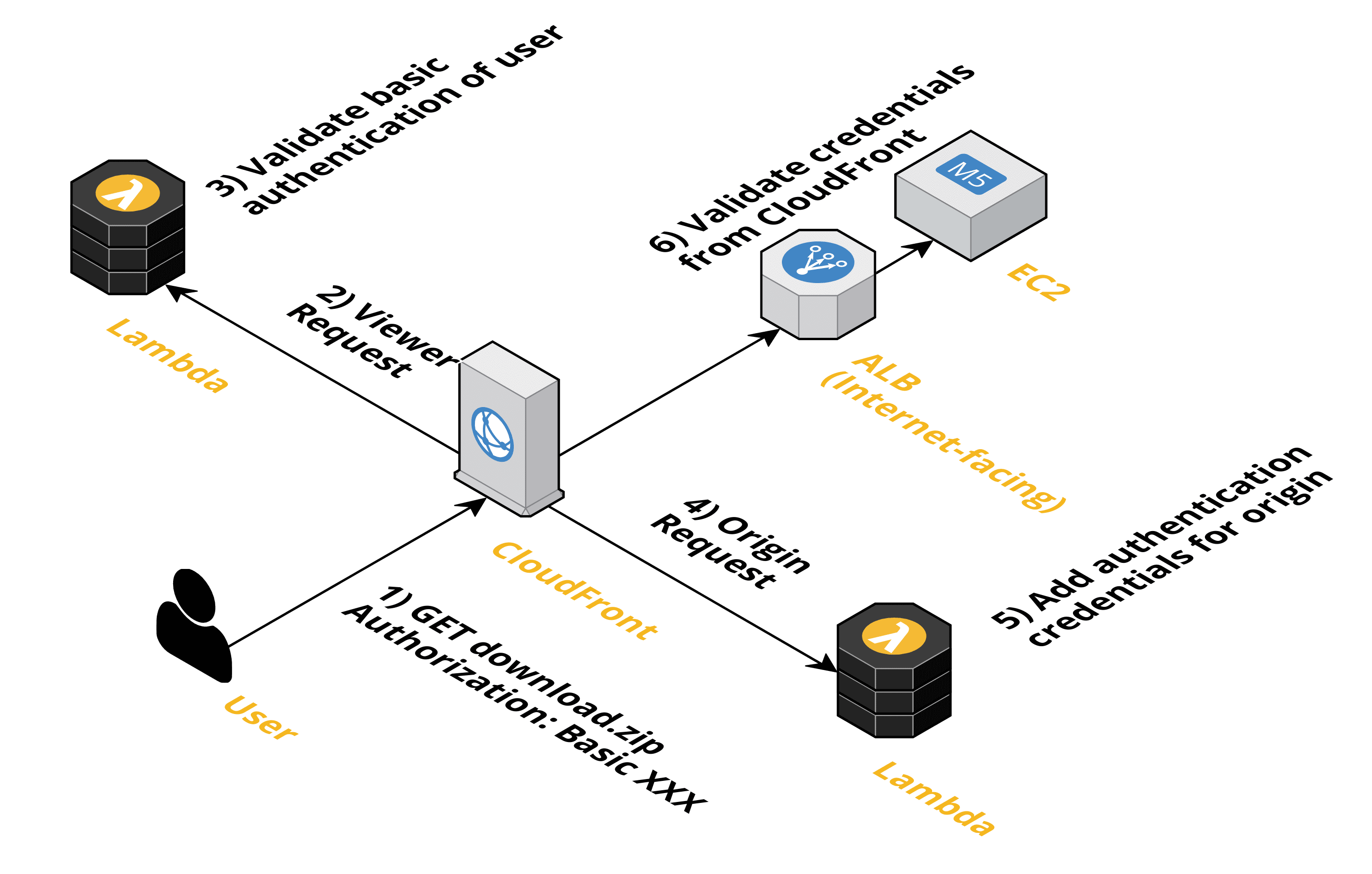 Programming your CDN: CloudFront and Lambda@Edge