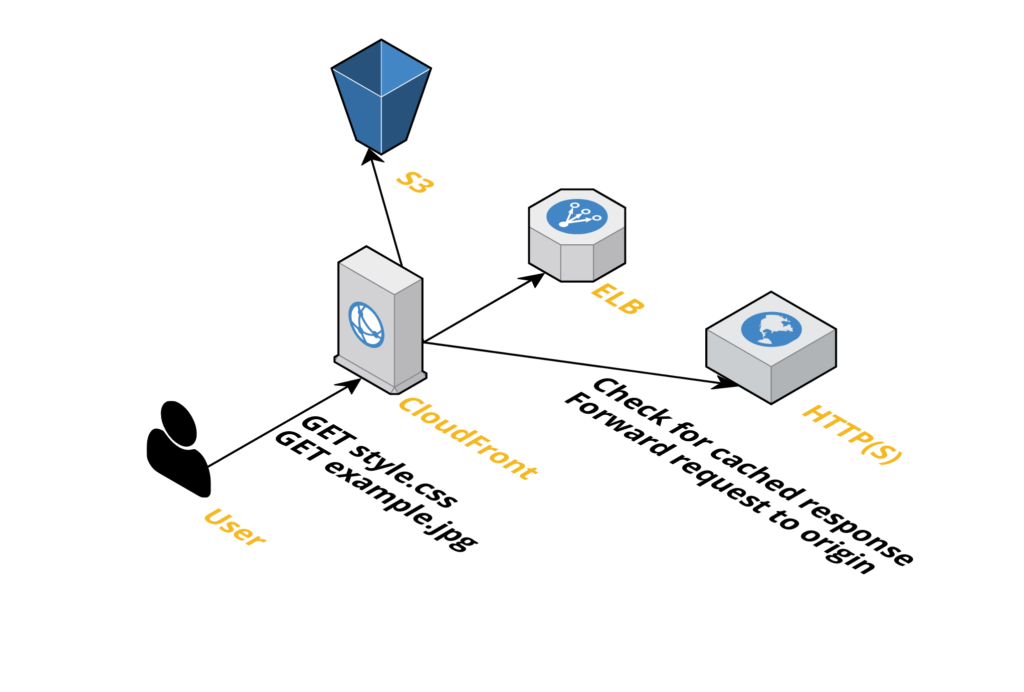 Programming your CDN: CloudFront and Lambda@Edge