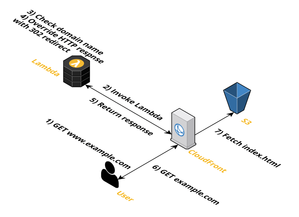 Programming your CDN: CloudFront and Lambda@Edge