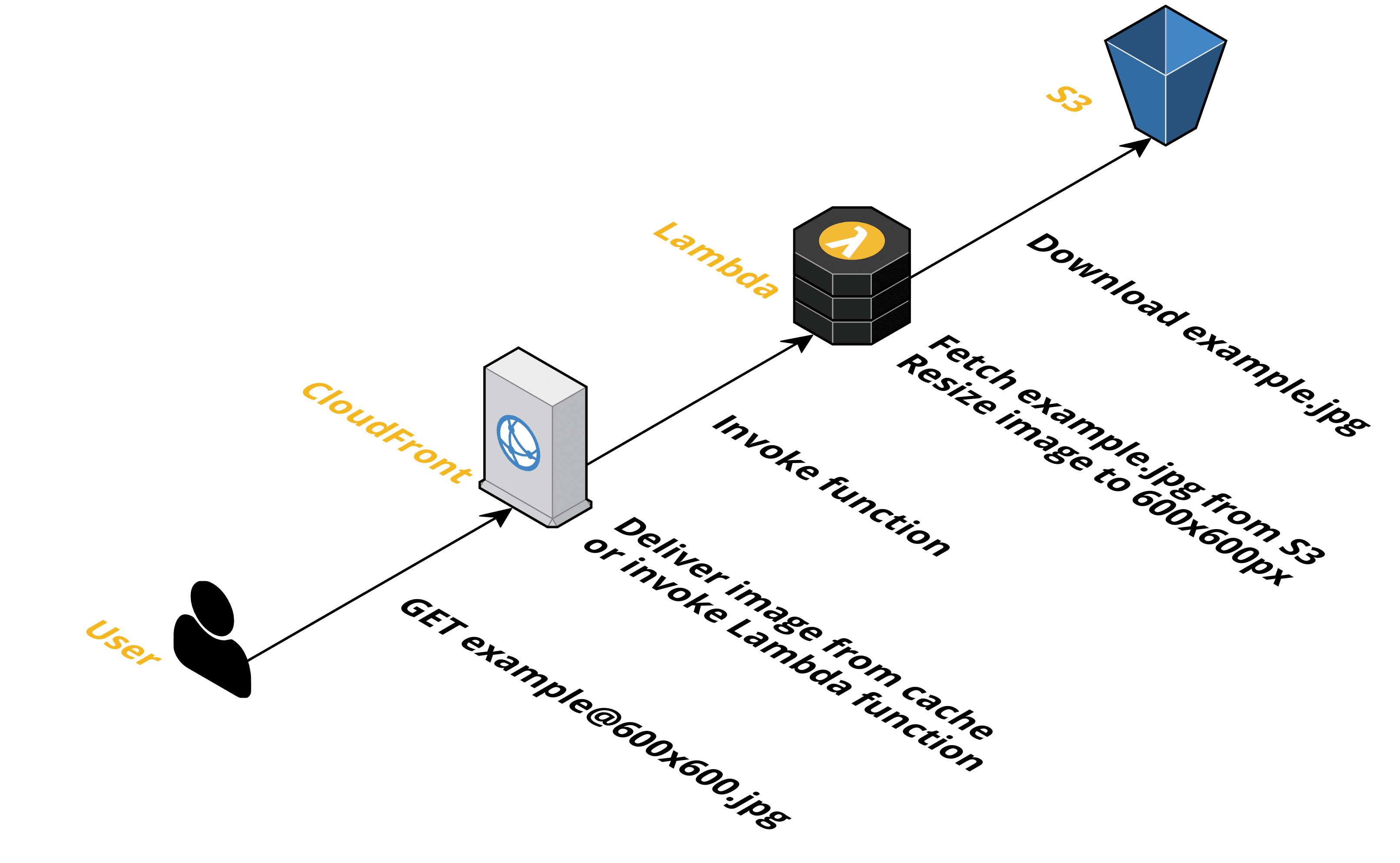 Programming your CDN: CloudFront and Lambda@Edge Programming your CDN: CloudFront and Lambda@Edge