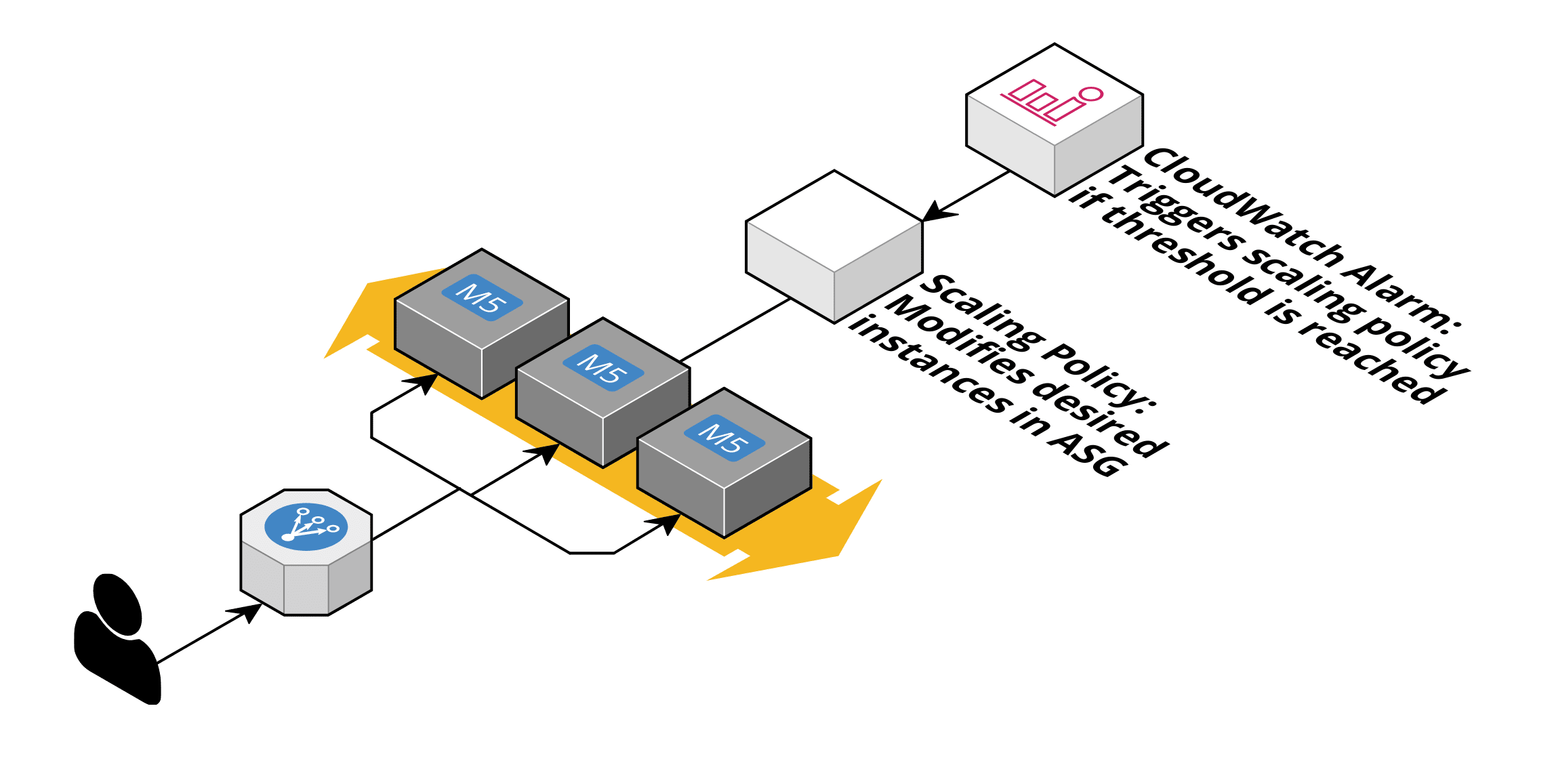 How to Choose the Best Way to Scale EC2 Instances When Faced with ...