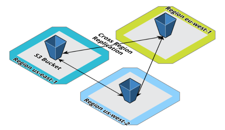 Multi-Region AWS Architectures