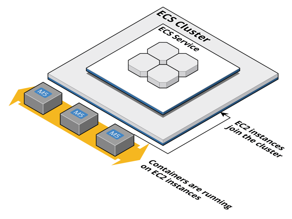 Containers on AWS: ECS, EKS, and Fargate