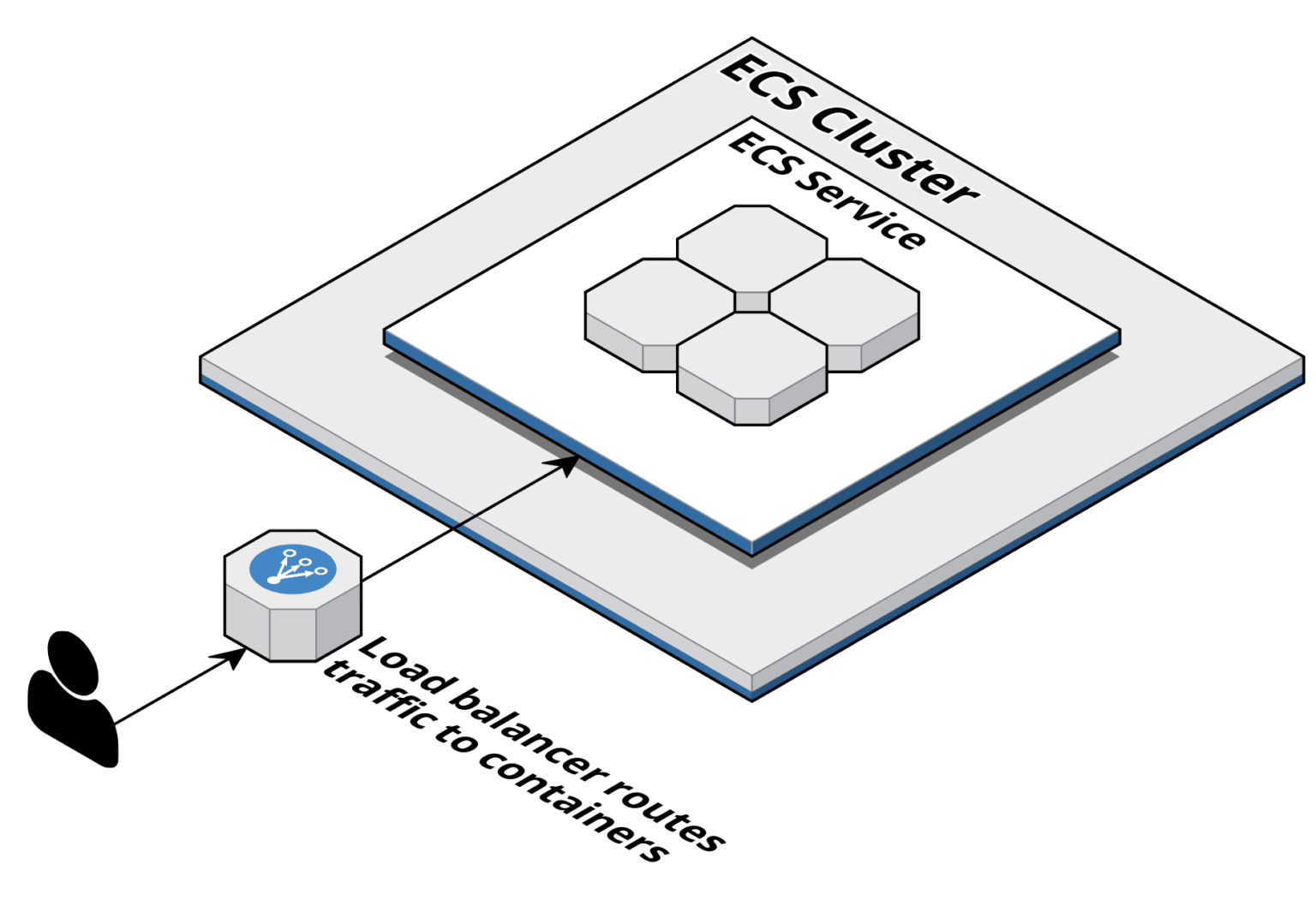 Containers On Aws Ecs Eks And Fargate