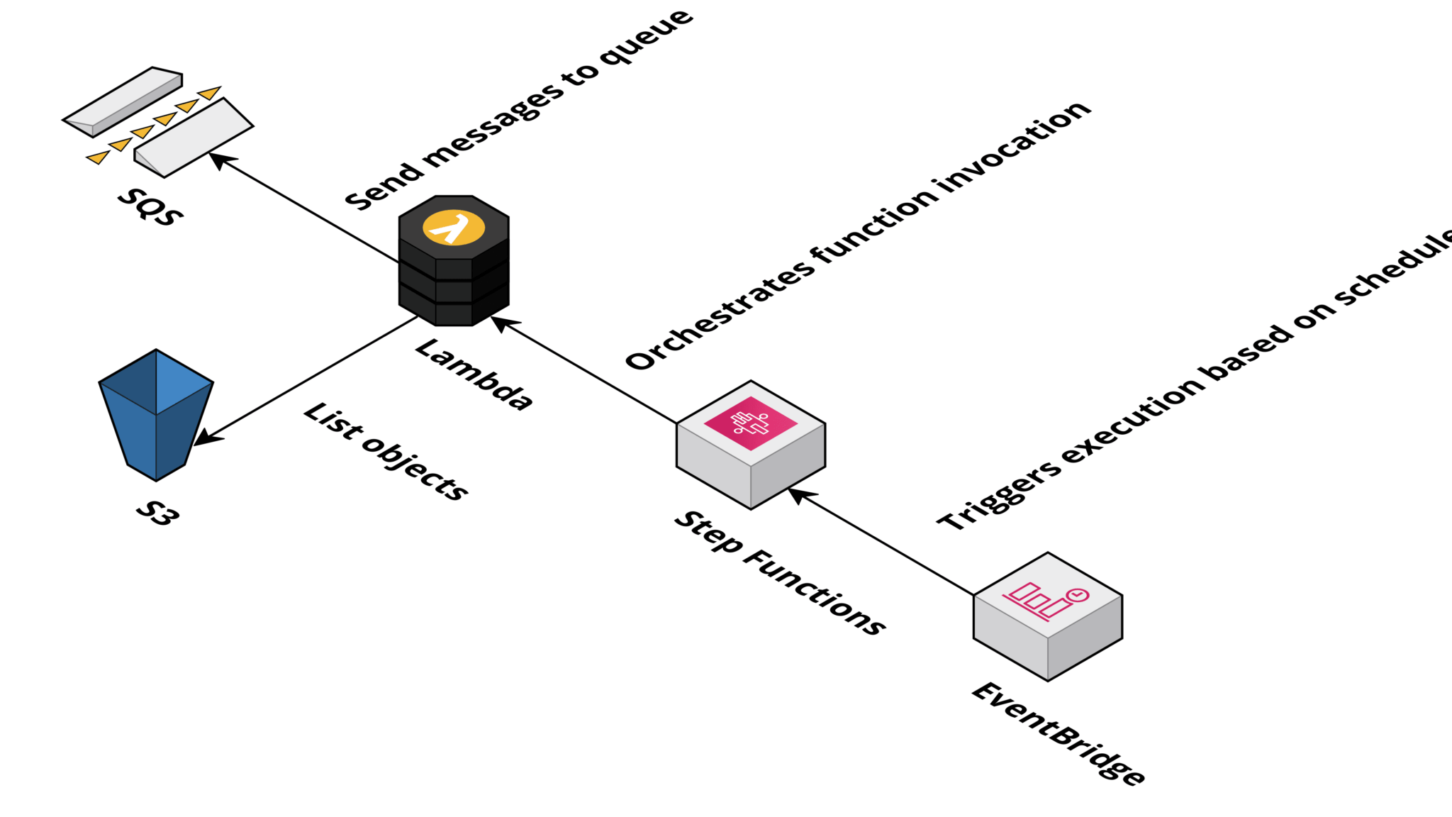 Show Me Your Architecture Vol. 1: Scanning S3 buckets for malware